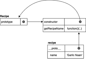 An Easy Explanation to Prototypal Delegation in JavaScript | Aman Explains